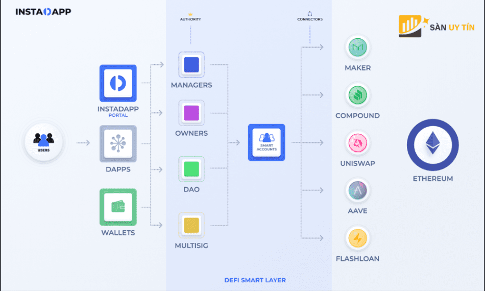InstaDapp là gì? Dự án InstaDapp (INST) có tiềm năng? - SANUYTIN