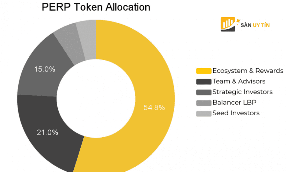 Perpetual Protocol (PERP) là gì? Đánh giá mới nhất về Perpetual ...