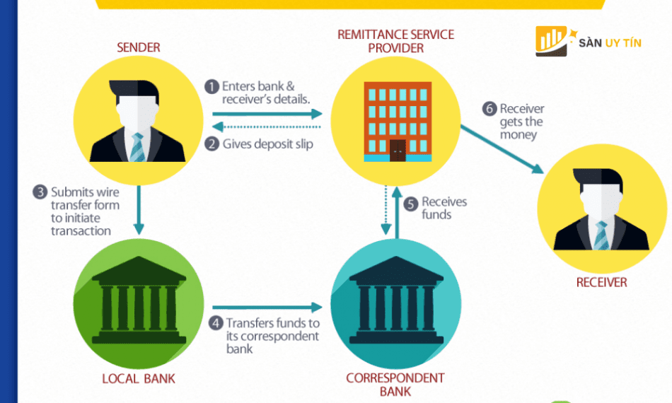 Wire Transfer là gì? Cách chuyển và nhận tiền thông qua Wire Transfer ...