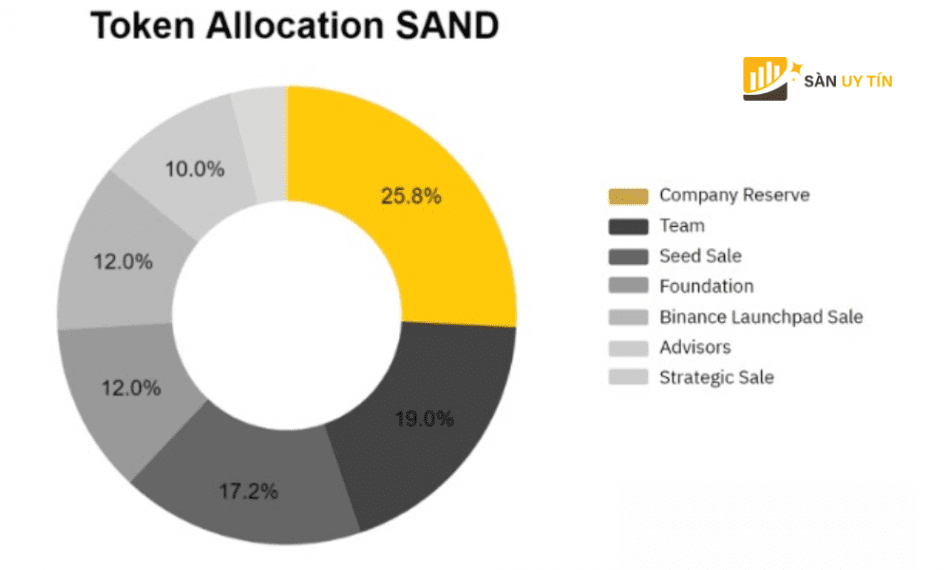 SAND coin là gì? Review chi tiết về đồng tiền SAND coin - SANUYTIN