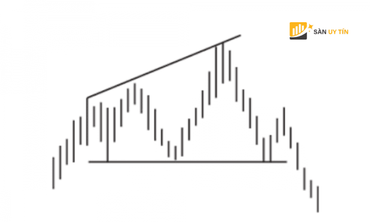 Tìm hiểu mô hình giá Broadening Right Angle (Góc phải mở rộng ...