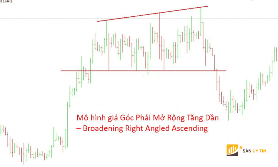 Tìm hiểu mô hình giá Broadening Right Angle (Góc phải mở rộng ...