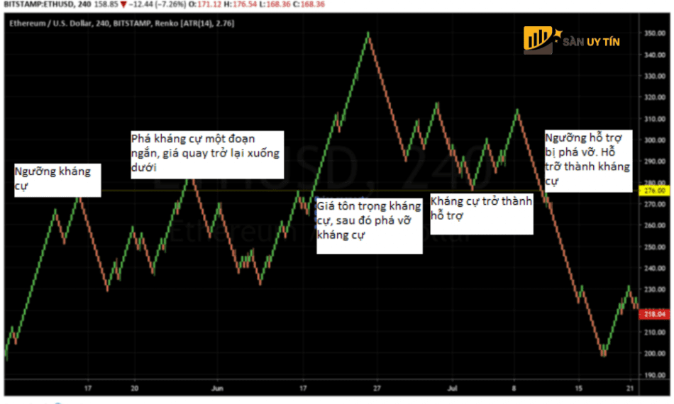 Renko Chart là gì? Vì sao bạn nên giao dịch với Renko Chart?