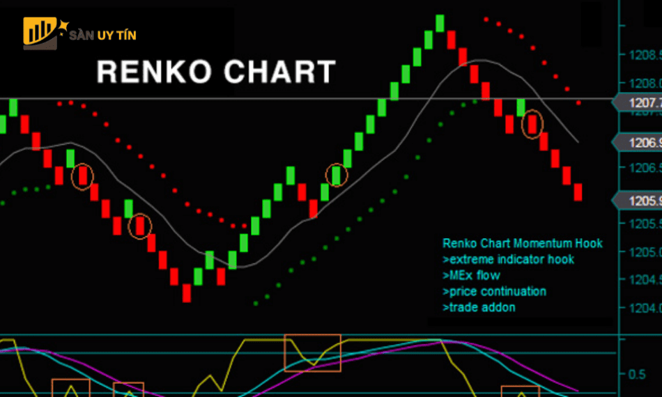 Renko Chart là gì? Vì sao bạn nên giao dịch với Renko Chart?
