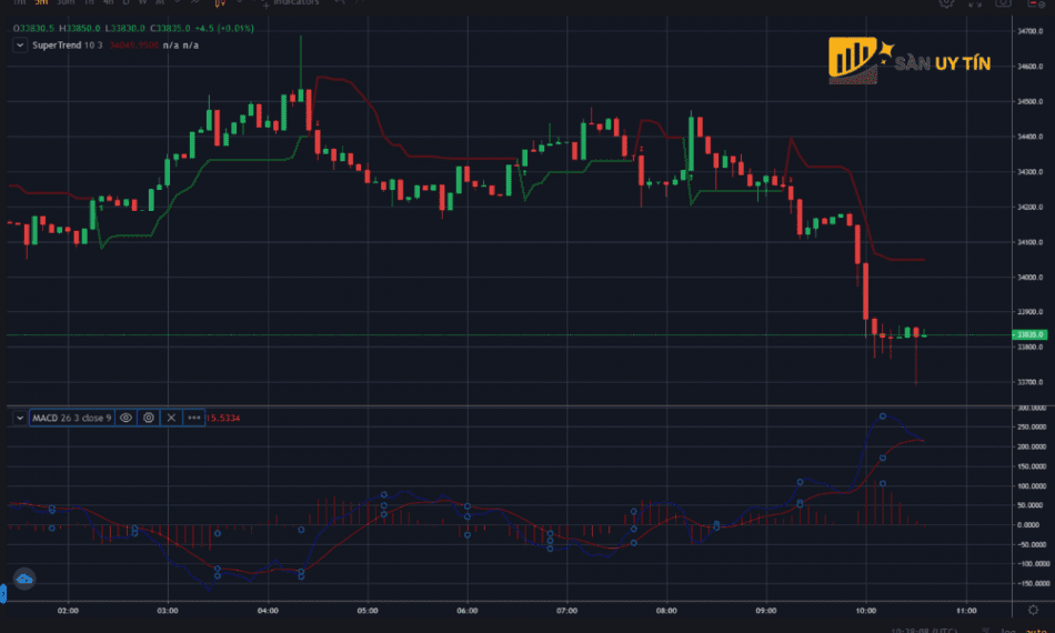 Supertrend là gì? Ứng dụng chỉ báo siêu xu hướng trong đầu tư
