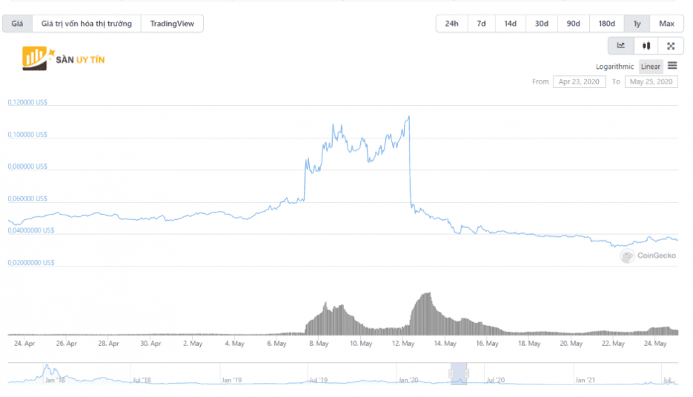Pump And Dump là gì? Cách nhận biết Pump And Dum khi trade coin