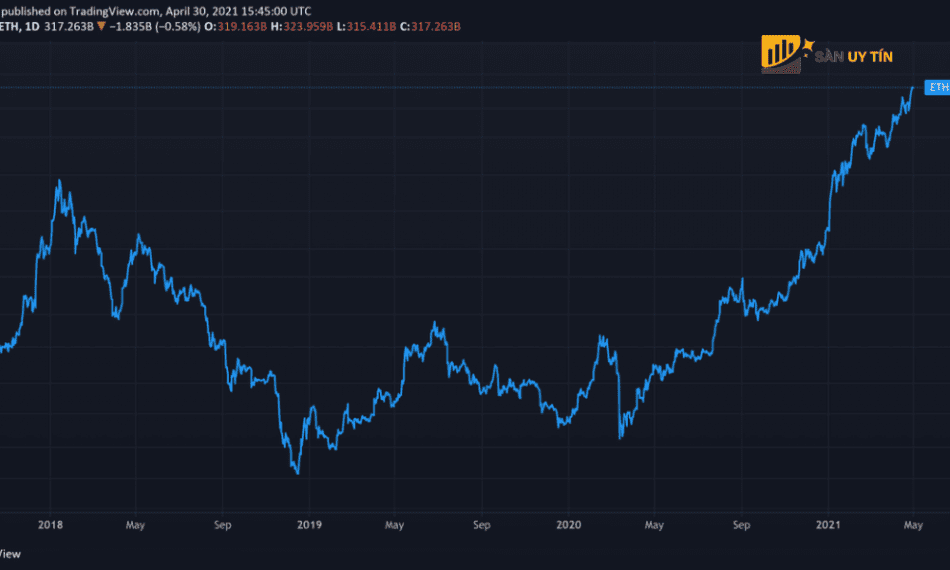 Biểu đồ Logarit là gì? Cách sử dụng biểu đồ Logarit trong ngoại hối
