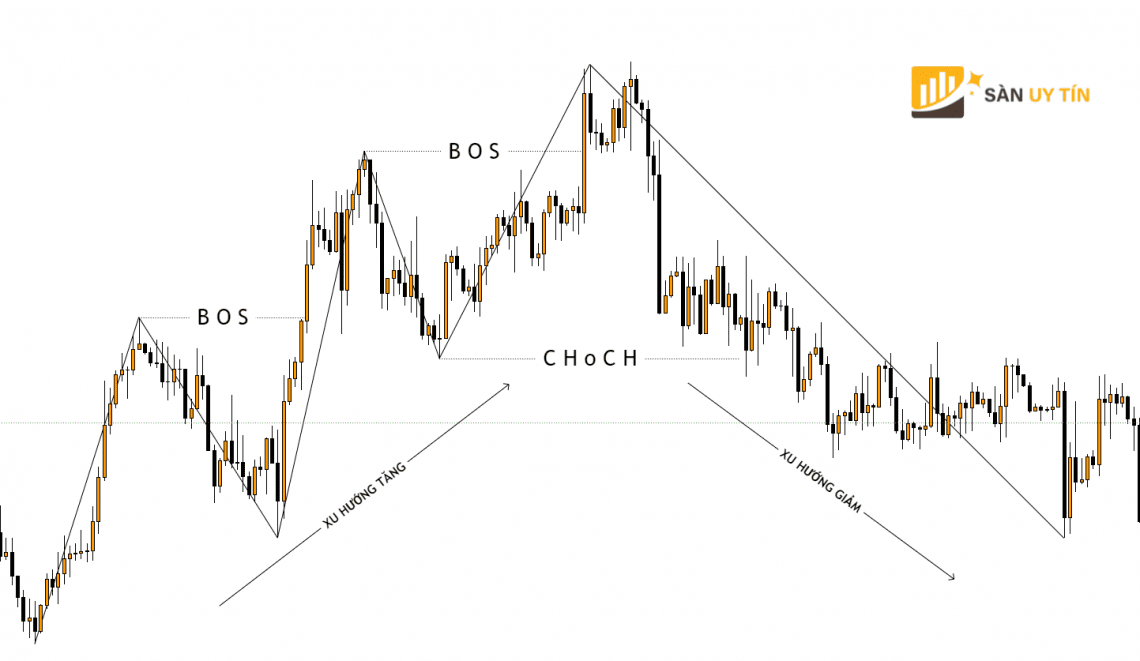 Phương pháp SMC là gì? Cách ứng dụng Smart Money Concept vào giao dịch ...
