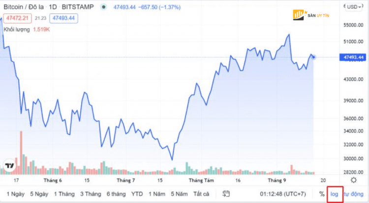 Biểu đồ Logarit là gì? Cách sử dụng biểu đồ Logarit trong ngoại hối