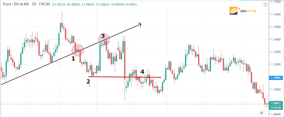 Horizontal Line là gì? Cách phân biệt Horizontal Line và Trendline