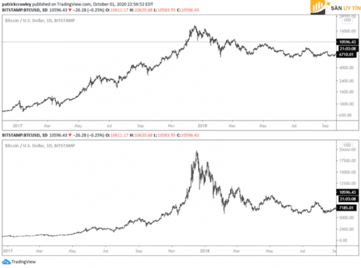 Biểu đồ Logarit là gì? Cách sử dụng biểu đồ Logarit trong ngoại hối