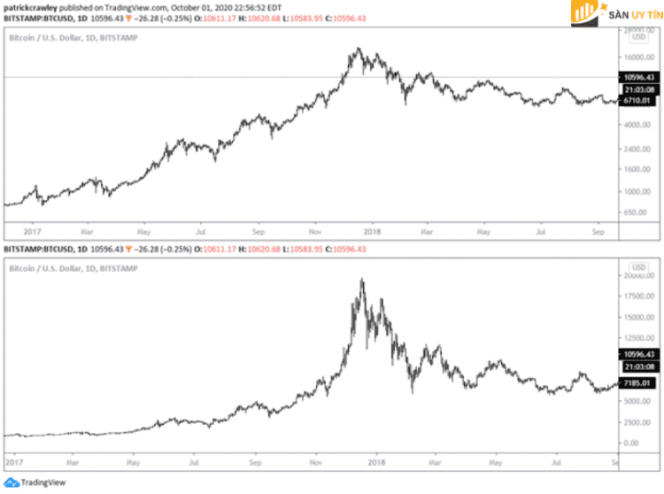 Biểu đồ Logarit là gì? Cách sử dụng biểu đồ Logarit trong ngoại hối