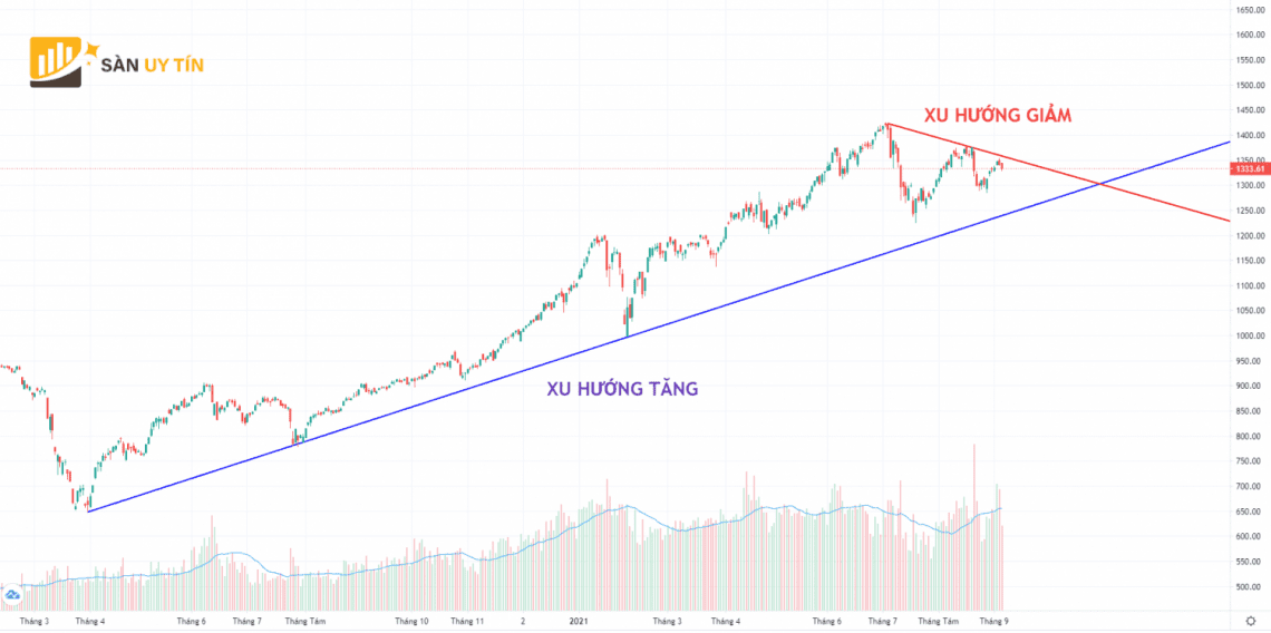 Horizontal Line là gì? Cách phân biệt Horizontal Line và Trendline
