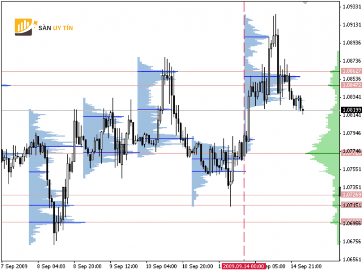 Volume Profile là gì? Cách dùng Volume Profile trong giao dịch