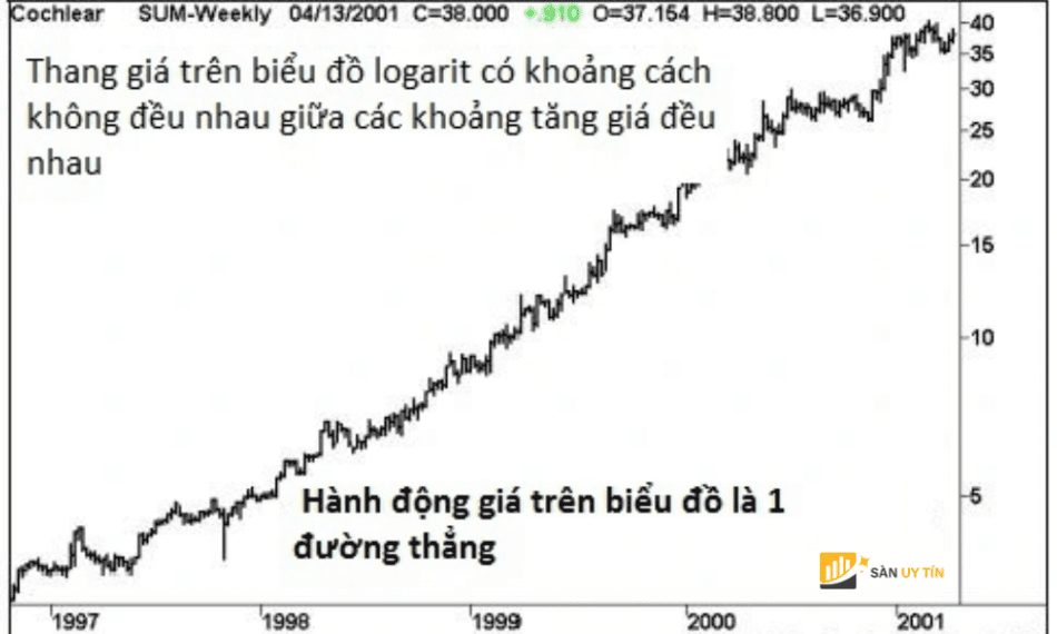 Biểu đồ Logarit là gì? Cách sử dụng biểu đồ Logarit trong ngoại hối