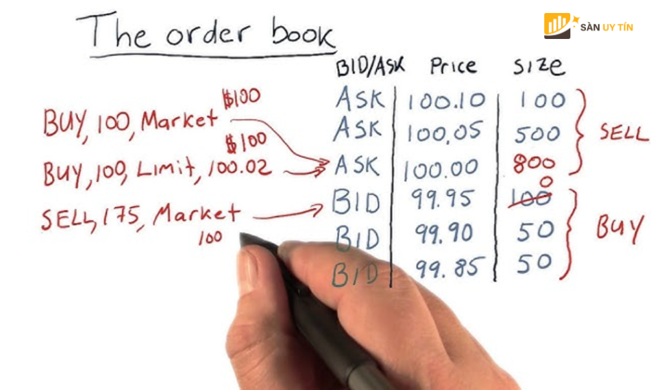 Order Book là gì? Cách sử dụng Order Book hiệu quả trong trading - SANUYTIN